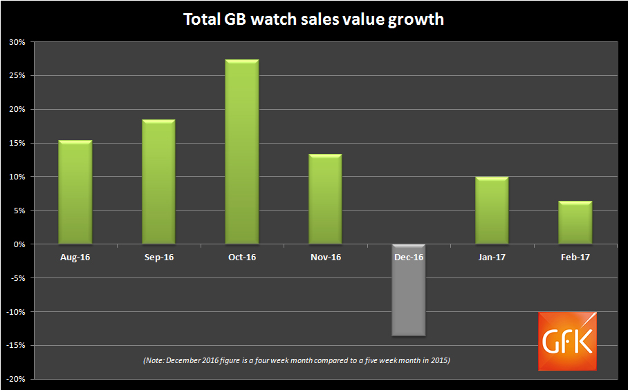 Online Watch Sales Volumes Dip In February But Luxury Business Powers On