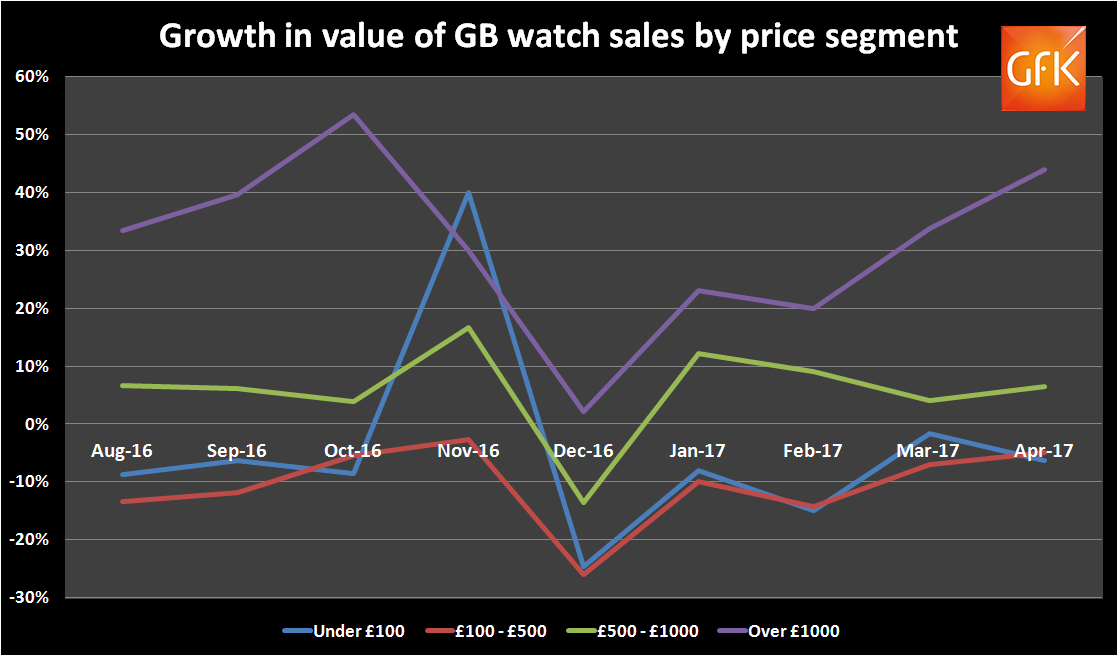 Luxury Watch Sales Soar By 44% In Great Britain