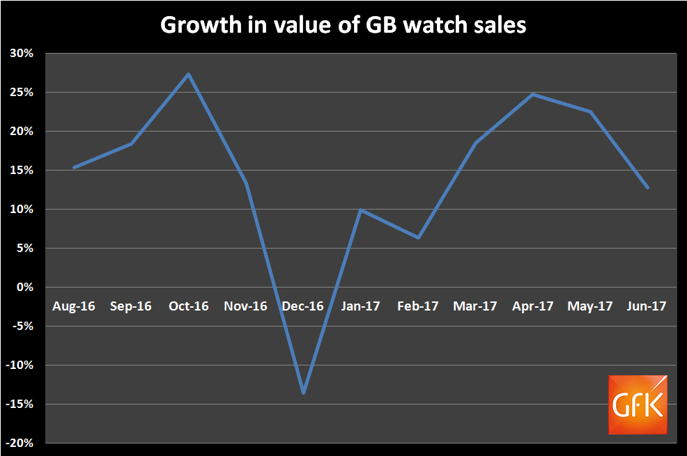 Growth In Watch Sales Slows But London And Luxury Segment Remains Hot