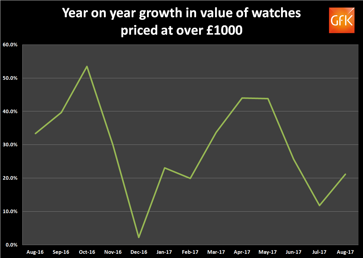 Price Rises Fail To Take Heat Out Of Luxury Watch Market As Sales Soar ...