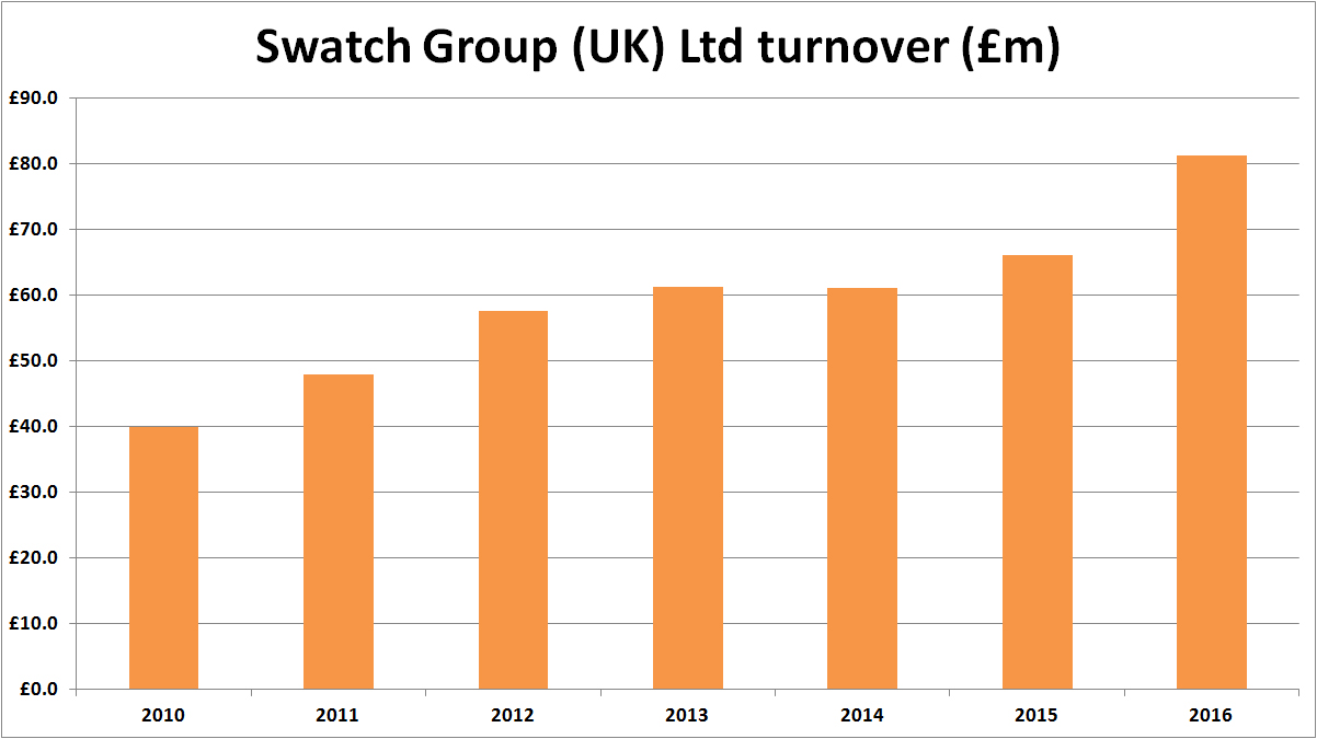 BREAKING NEWS: Swatch Group Sales Rise To CHF 8 Billion In 2017