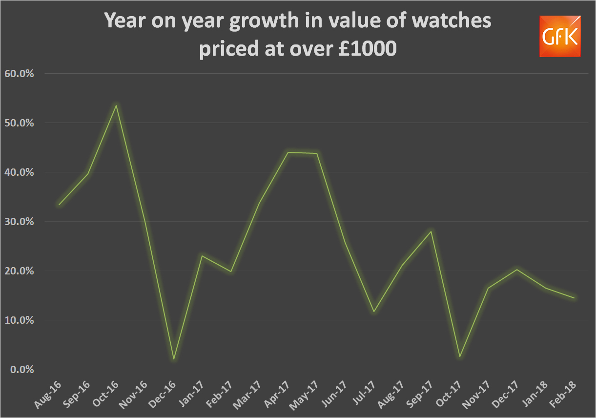 UK watch market grows year-on-year by 4.4% in February