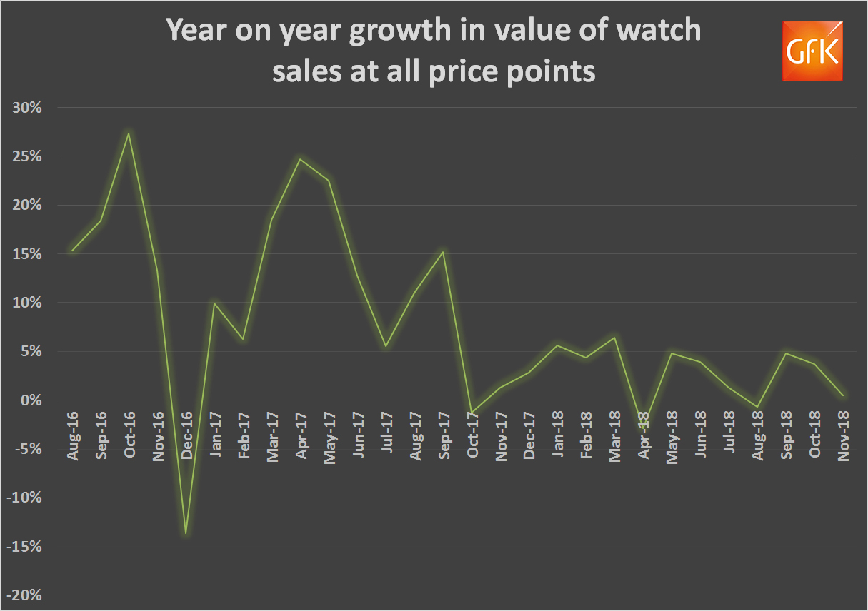 Luxury watch sales on track to top £1 billion in Great Britain in 2018