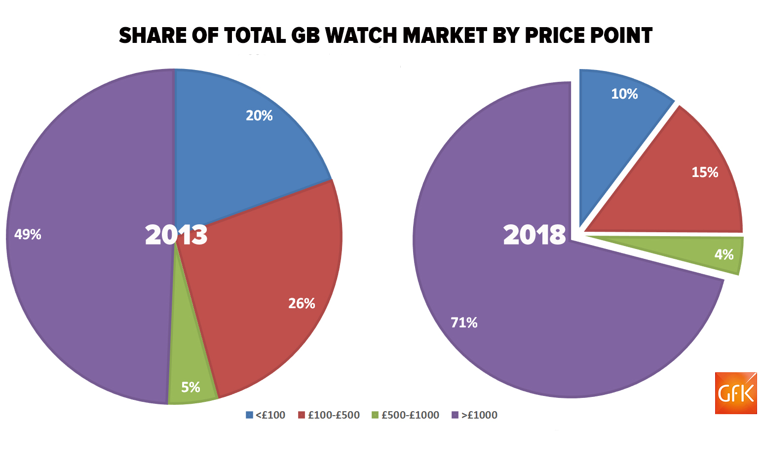 Luxury Watch Sales On Track To Top £1 Billion In Great Britain In 2018