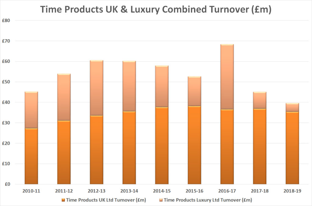Time Products Luxury And Volume Divisions Tell A Tale Of Two Markets
