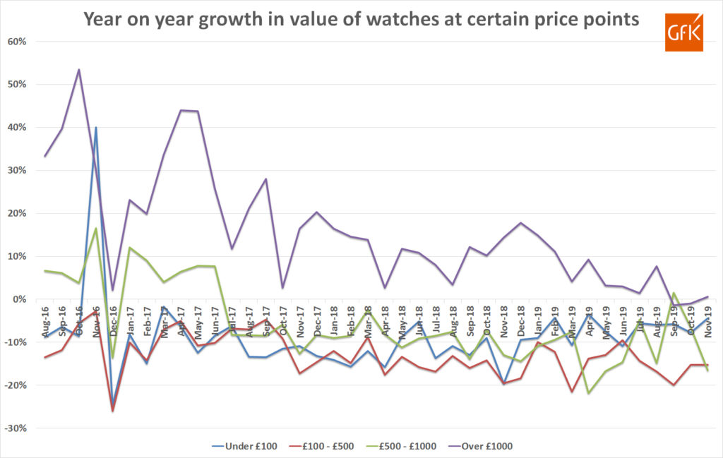 GfK Data Shows Great Britain Watch Sales Flat For The Year To November