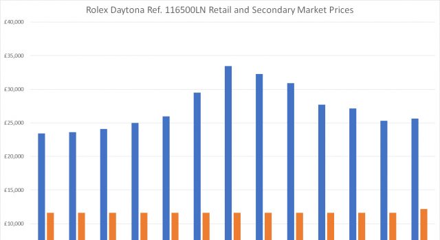 Week Long Rolex Daytona Sale Shows Demand For The Iconic Chronograph Is ...