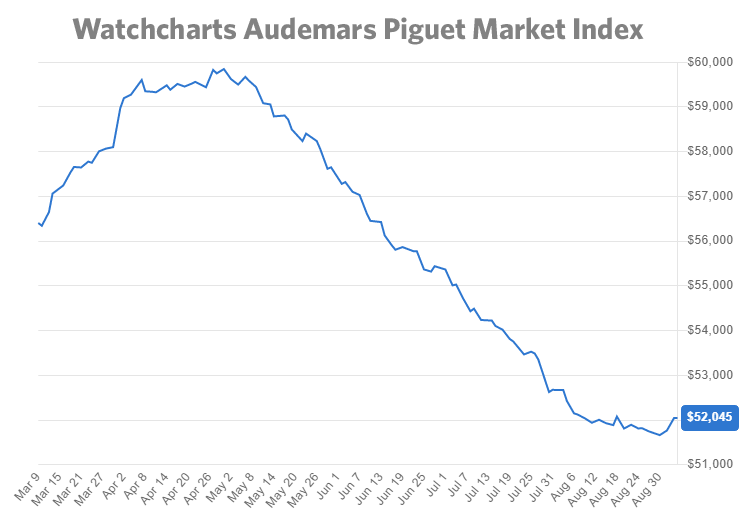 After-market Prices Find A Floor For Rolex, Patek Philippe And Audemars ...