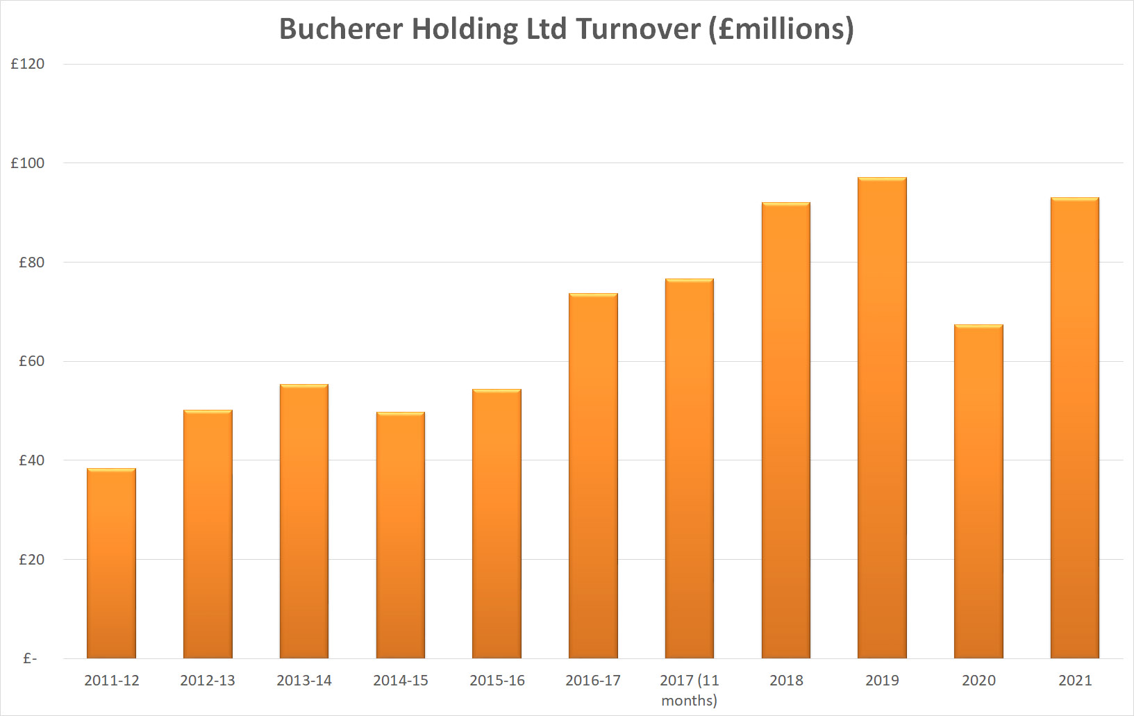 Bucherer Sales Nudge Back Towards £100 Million In The UK