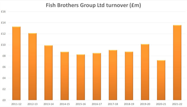 Retail Sales Double At Charles Fish Group In Year Of Surging Prices For ...