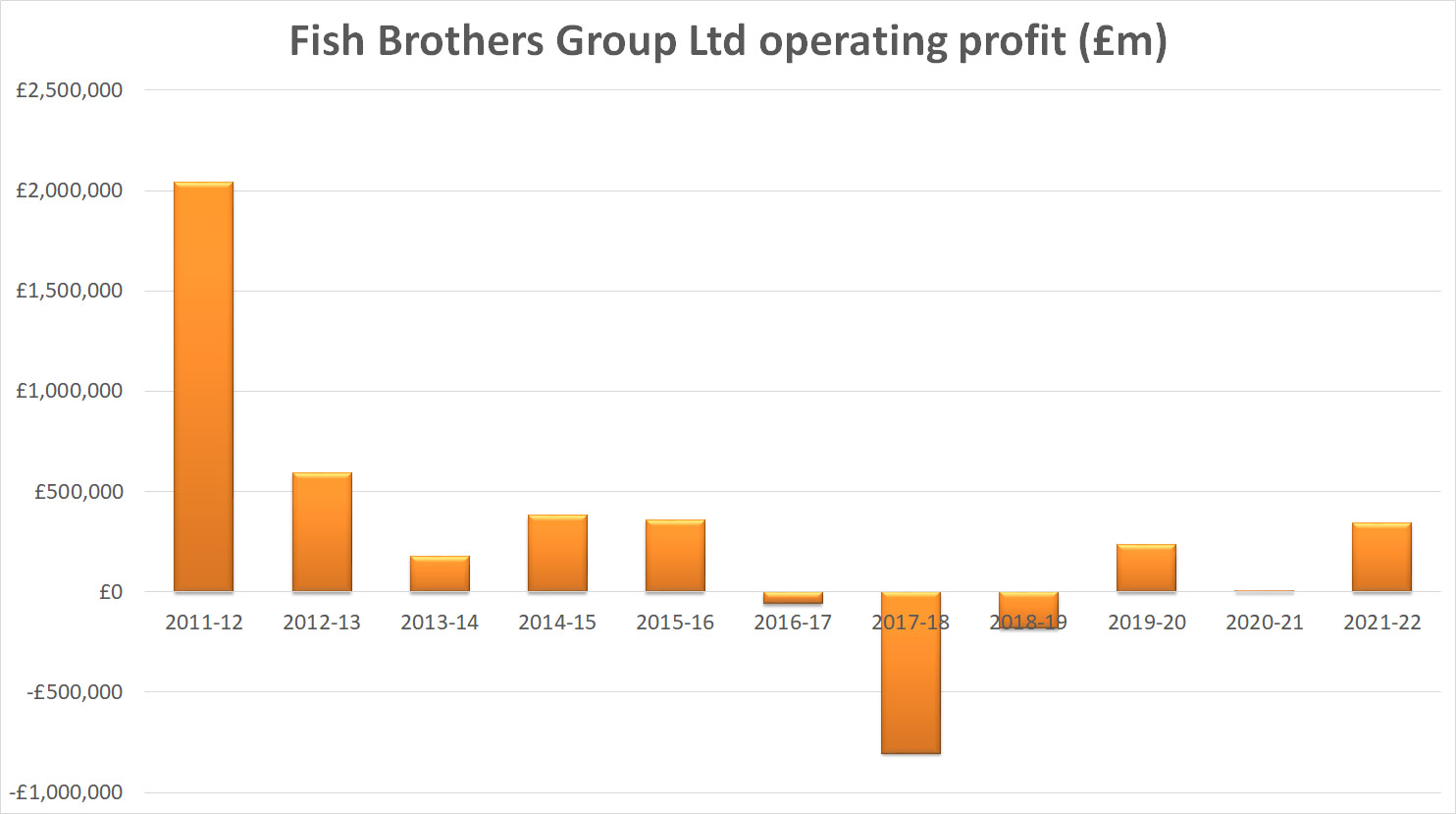 Retail Sales Double At Charles Fish Group In Year Of Surging Prices For ...
